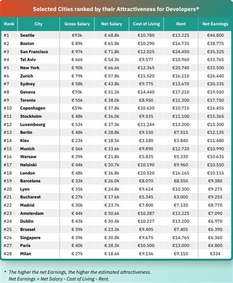 Salaries And Purchasing Power Of Software Developers By City R Europe