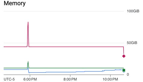 Suspect A Memory Leak In Apollo Router · Issue 2690 · Apollographqlrouter · Github