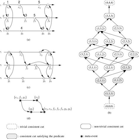 A A Computation B The Set Of Its Consistent Cuts C The Slice Of Download Scientific