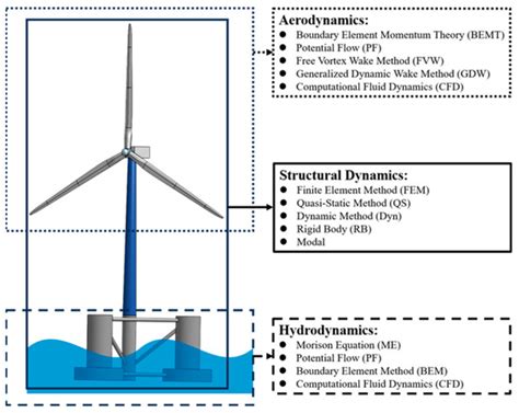 Energies Free Full Text Review Of Computational Fluid Dynamics In The Design Of Floating