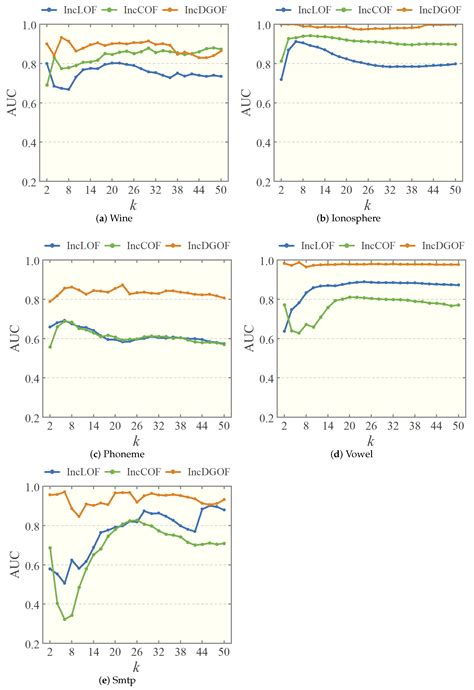 Adaptive Gaussian Kernel Based Incremental Scheme For Outlier Detection