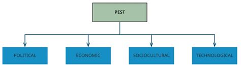 9 2 Using The Pest Framework To Assess Resource Needs Nscc