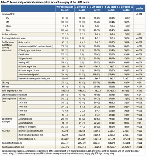 Impact Of J Cto Score On Procedural Outcome And Target Lesion Revascularisation After