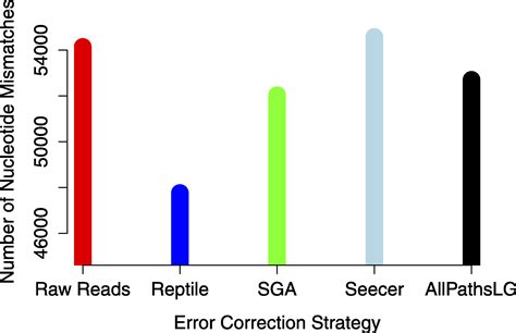 Improving Transcriptome Assembly Through Error Correction Of High