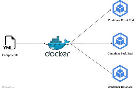 Docker Compose Và Những Kiến Thức Cơ Bản Networkboo Computer Tips