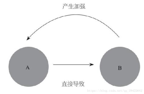 飞轮效应中的复利：相信时间的力量多元思考力 Csdn博客飞轮效应