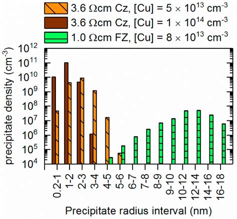 Simulated Precipitate Radius And Density Distribution After Lid Download Scientific Diagram