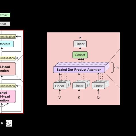 The Transformer Architecture And The Attention Mechanisms It Uses In