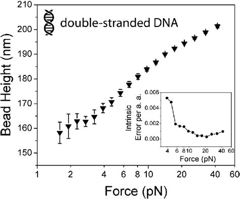 Average Force Height Curves Of A Single Dsdna Tether Obtained From
