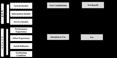 Proposed E Government Adoption Model Download Scientific Diagram