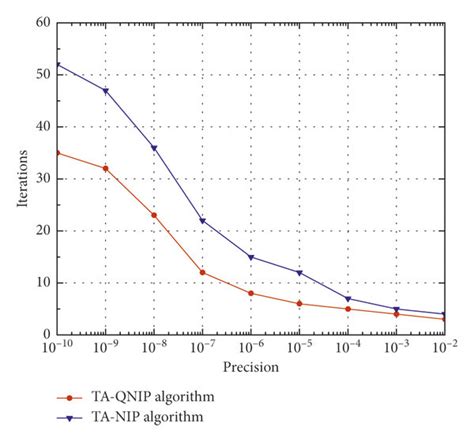 the effect of algorithm precision on the iterations download