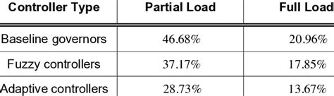 Controllers In Partial And Load Operations Nsse Values Download