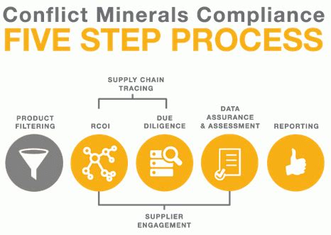 Product Filtering A Critical First Step In Conflict Minerals Compliance