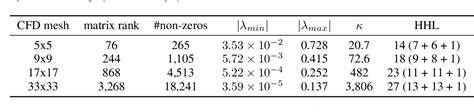 Table 1 From Implicit Hybrid Quantum Classical Cfd Calculations Using The Hhl Algorithm