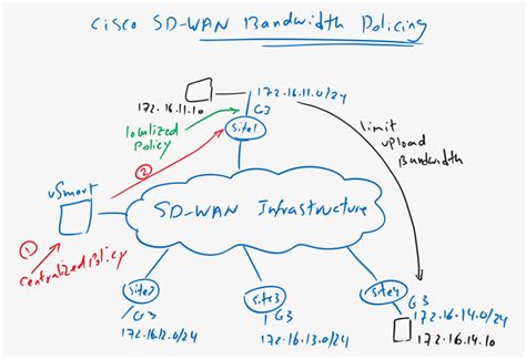 23 Cisco Sd Wan Bandwidth Policing Rayka Are You A Network Engineer