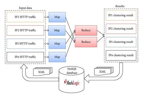 process flow of clustering phase download scientific diagram