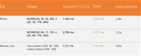 腾讯联合英伟达开源tensorrt插件自动生成工具tpat W3ctech