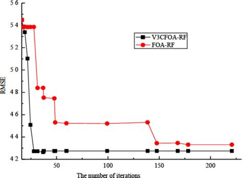 Iterative Evolution Curve Of V3cfoa Rf And Foa Rf Download Scientific