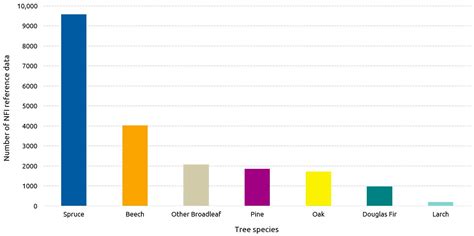 Mapping Dominant Tree Species Of German Forests