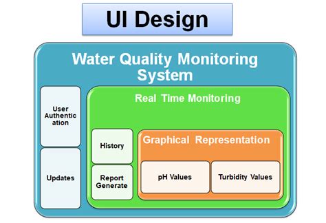 GitHub Cepdnaclk E Yp Automated Water Quality Monitoring System Fresh Water Is Finite