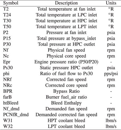 Table Ii From Multi Resolution Lstm Based Prediction Model For Remaining Useful Life Of Aero