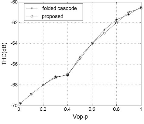 thd comparison in unity gain configuration in different output voltage