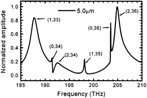 normalized amplitude distribution obtained by fft padé approximation