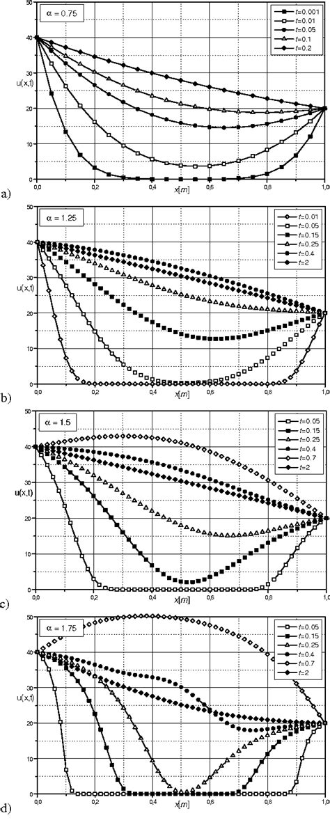Figure 1 From Numerical Simulations Of Anomalous Diffusion Semantic Scholar
