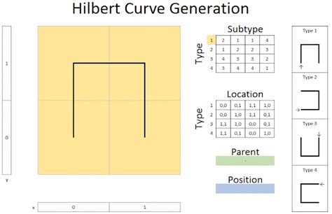 Grant Trebbin Hilbert Curve Generation With Lookup Tables