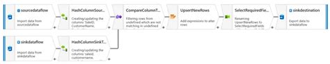 multiple ways of performing incremental load using data factory