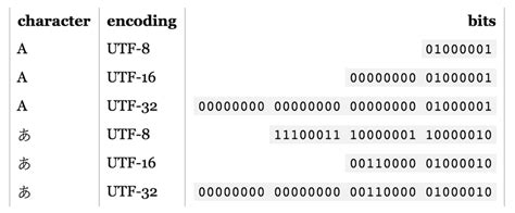 Encoding Và Character Set Thanhnguyen