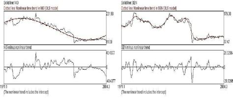 Nonlinear Trends Cont Download High Quality Scientific Diagram