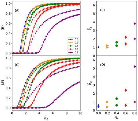 Expected Epidemic Size E And Epidemic Threshold ¯ Kc For Two Network