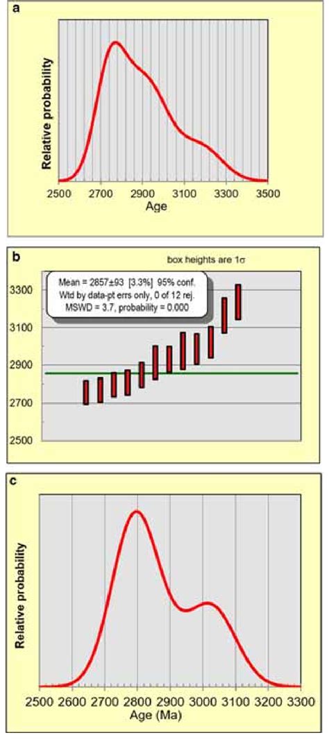 A Probability Density Plot Calculated Using Isoplot 415 Of