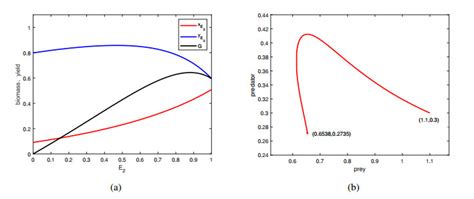 The Dynamics And Harvesting Strategies Of A Predator Prey System With Allee Effect On Prey