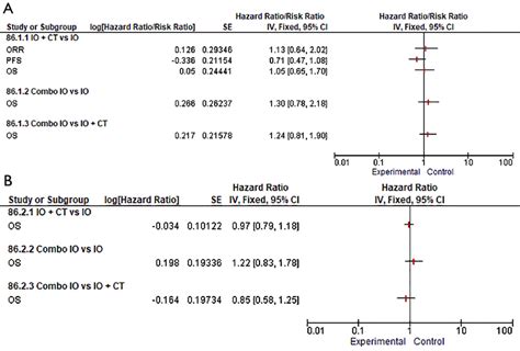 Forest Plots For Efficacy Endpoints Indirect Comparisons Among