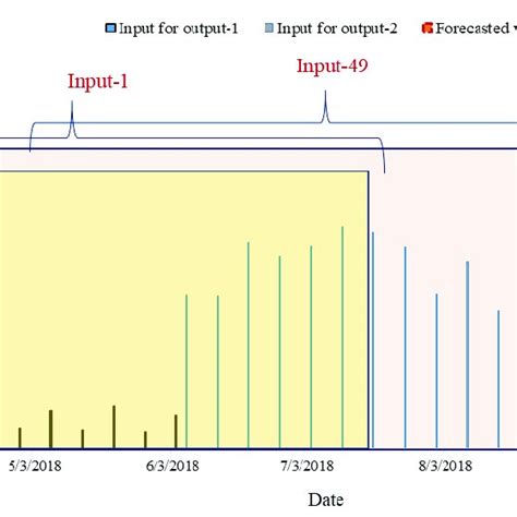 Example Of Input And Output For Neural Networks Using Historical Values Download Scientific
