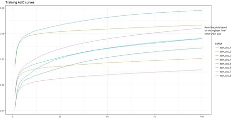 R Plotting `ggplot` Sorted On Specific Value Stack Overflow