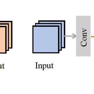 The Structure Of Residual Connection A And Dense Connection B The Download Scientific