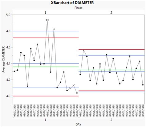 Creating A Phase Control Chart With Specification Limits Via Jsl Jmp