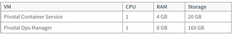 deploy kubernetes cluster using pivotal container service pks on vmware