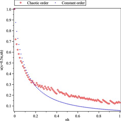 The diffusion concentration for x π Download Scientific Diagram