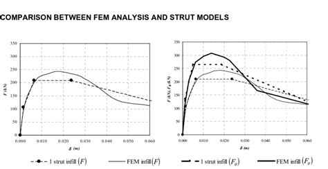 Trilinear Monotonic Relationship For Single Strut Model Comparison Download Scientific Diagram