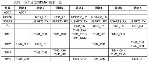 stm32使用定时器触发dma读取引脚状态 timup触发dma csdn博客