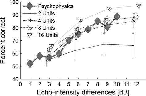 Comparison Of Psychometric Functions From The Intensity Experiment With