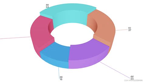 Echarts 3d饼图开发 Csdn博客