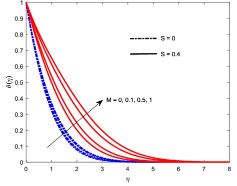 Behavior Of Magnetic Parameter On Temperature Profile For Pr ¼ 0 71 Nr