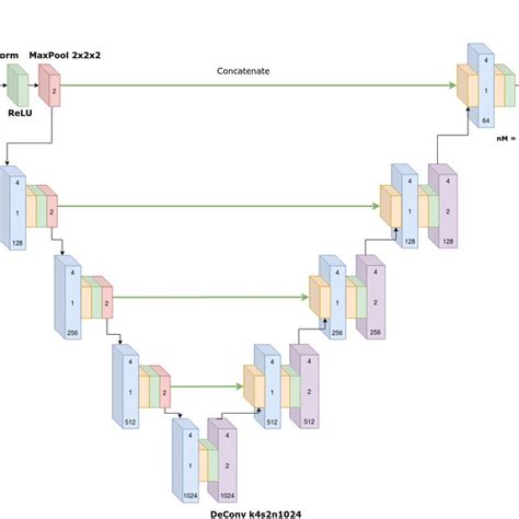 Architecture Of U Resnet Which Combines The Long Skip Connections In Download Scientific