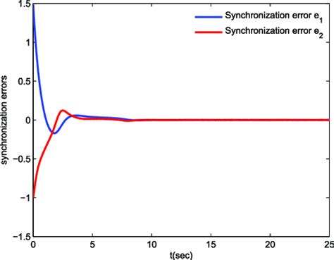 synchronization error e with controller 8 download scientific diagram