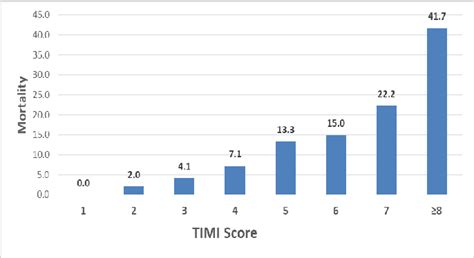Figure 1 From Validation Of Timi Risk Score For Stemi Patients Visiting